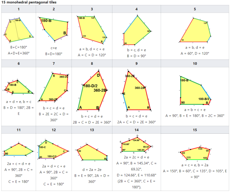 convex monohedral pentagon tiling – architecture. by ram_